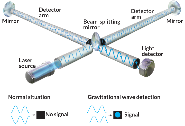 Trio wins physics Nobel for detecting gravity waves