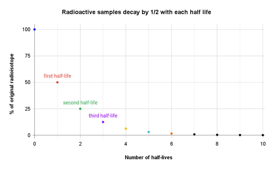 Explainer: Radioactive dating helps solve mysteries