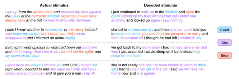 Neuroscientists use brain scans to decode people’s thoughts