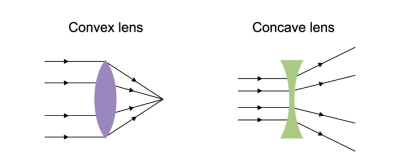 Explainer: Reflection, refraction and the power of lenses