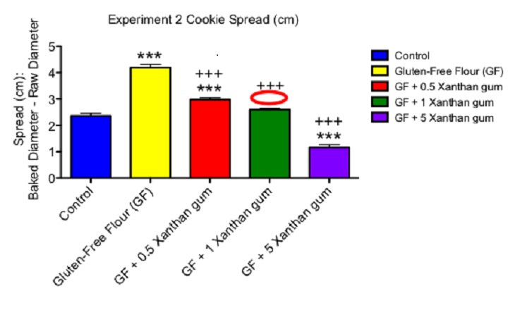 Cookie Science 15: Results aren’t always sweet | Science News Explores