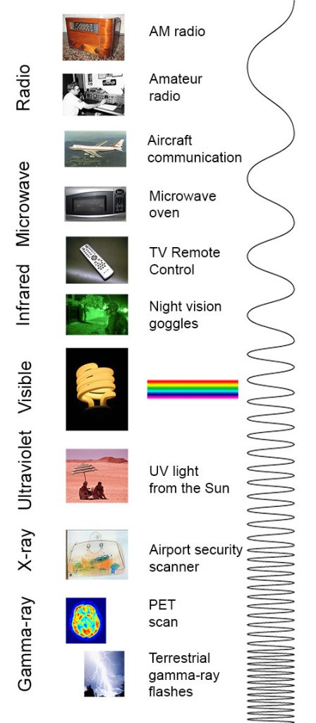 Explainer: Understanding light and electromagnetic radiation