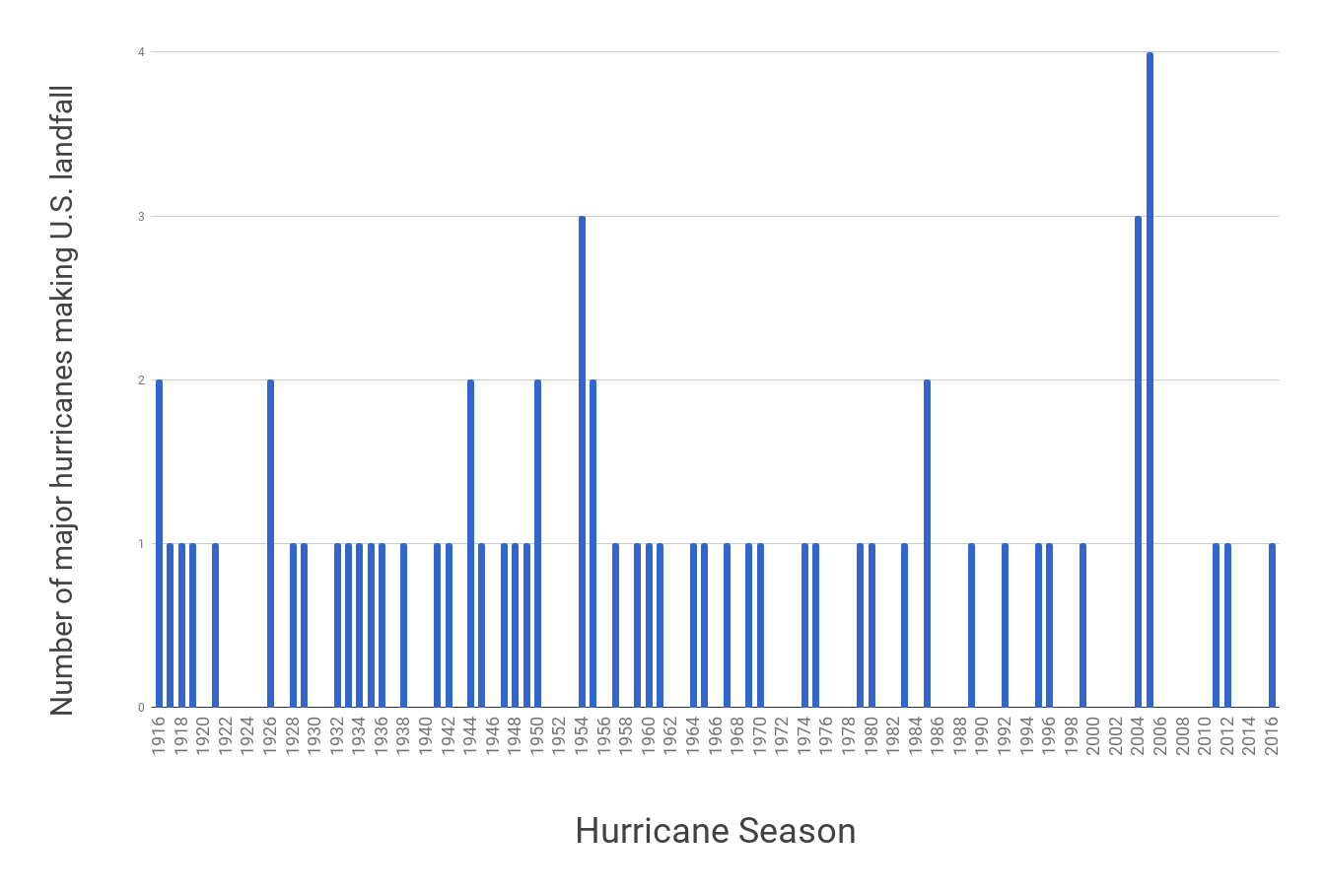 Analyze This: Seasonal hurricane costs have been rising sharply