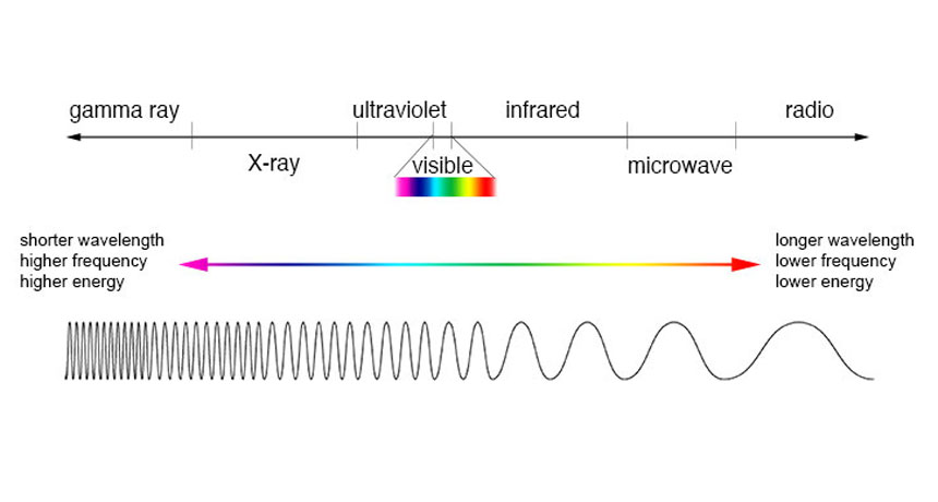 Explainer: Understanding light and electromagnetic radiation