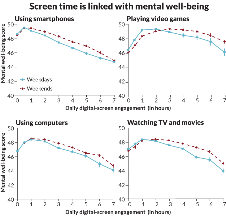 Analyze This: Does moderate screen time boost teen happiness?