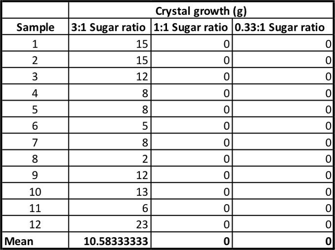 Rock Candy Science 2: No such thing as too much sugar