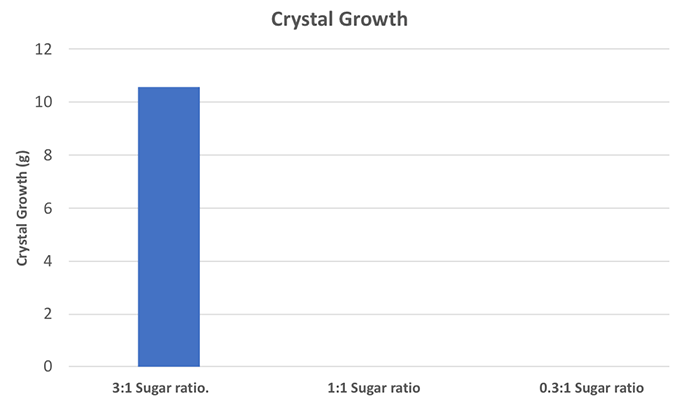Rock Candy Science 2: No such thing as too much sugar