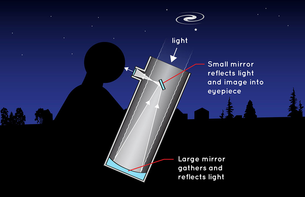 Explainer: Telescopes see light — and sometimes ancient history