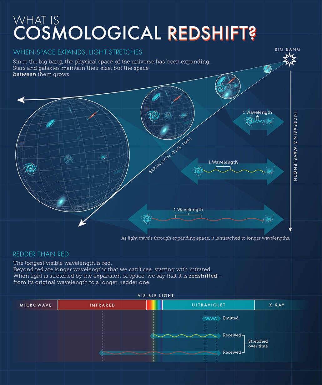Cosmic timeline: What’s happened since the Big Bang