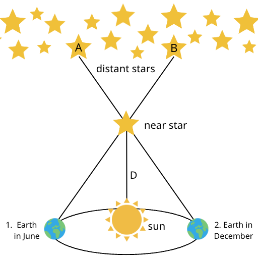 Experiment: A puzzling parallax helps stargazers