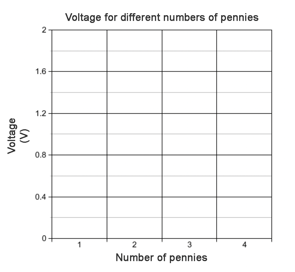 Experiment: Make your own cents-able battery