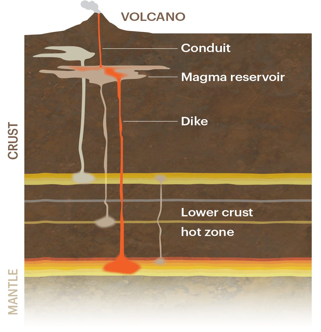Volcanoes and how they erupt