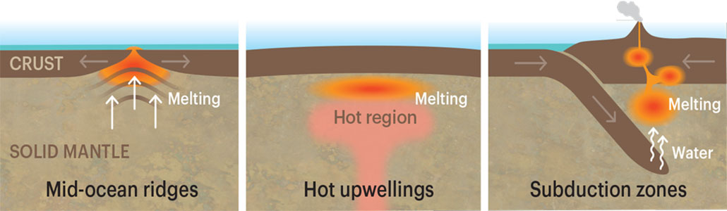 Volcanoes and how they erupt