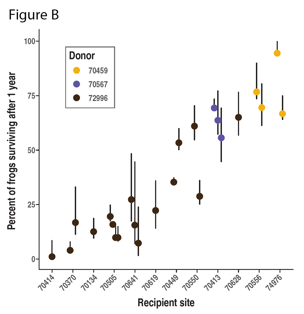 Analyze This: Moving frogs to new places helped an endangered species ...
