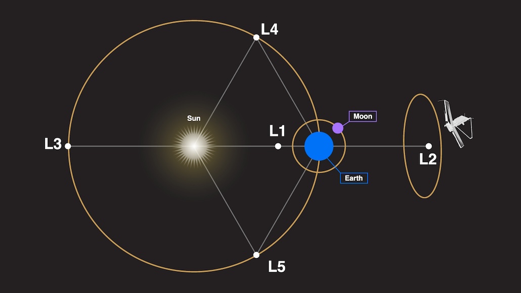 Scientists Say: Lagrange point